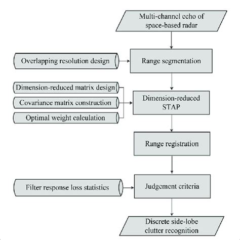 Flow Chart Of Discrete Side Lobe Clutter Recognition Method Download Scientific Diagram