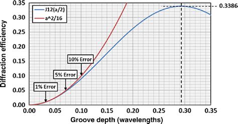Understanding Diffraction Grating Behavior Including Conical Diffraction And Rayleigh Anomalies