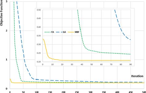 Convergence Curves Of Fa Ga And Mbf Algorithms Download Scientific