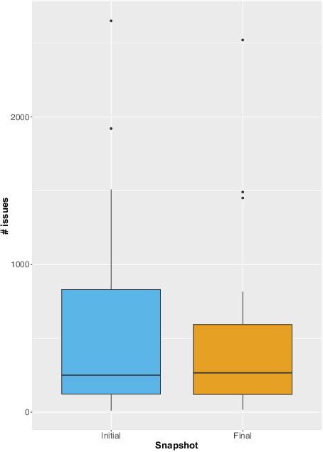 Figure 1 From Resolving Security Issues Via Quality Oriented