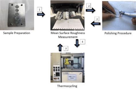 Flowchart Of Methodology For Surface Roughness Measurement At Various