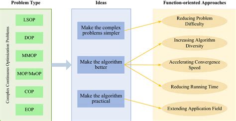 Illustration Of The Taxonomy Based On The Function Oriented Approaches