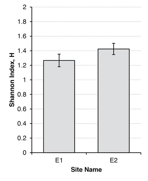 Comparing Ecological Diversity Statistics For Ecologists Exercises