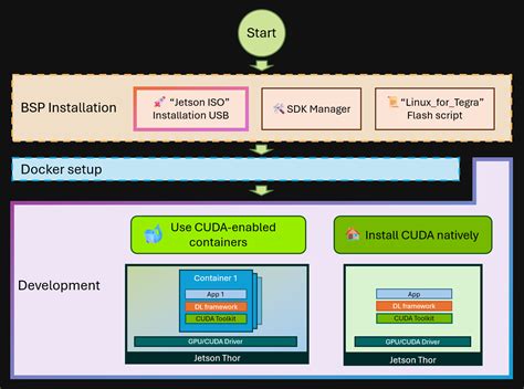 cuda setup — jetson agx thor developer kit user guide