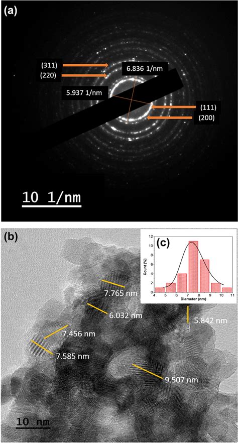A Selected Area Electron Diffraction Saed Pattern B Transmission Download Scientific