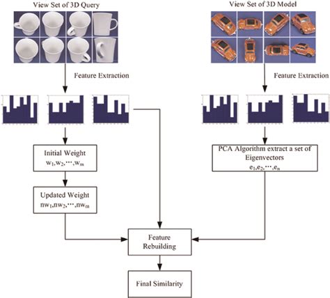 Framework Of The Stereo Object Retrieval Model Download Scientific Diagram