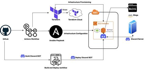 sandeep yaramchitti on linkedin discord bot for aws blogs leveraging terraform ansible ec2