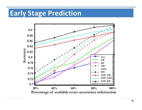 machine learning for survival analysis