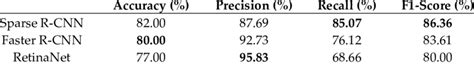 Comparison Of Conflict Indicator Results Based On Three Vehicle