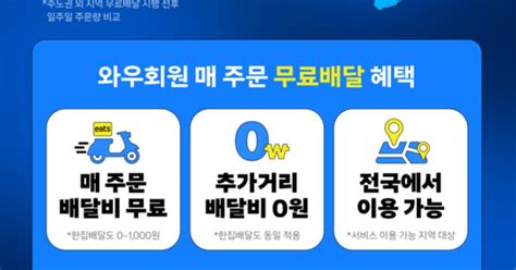 쿠팡이츠 무제한 무료 배달 전국으로 확대