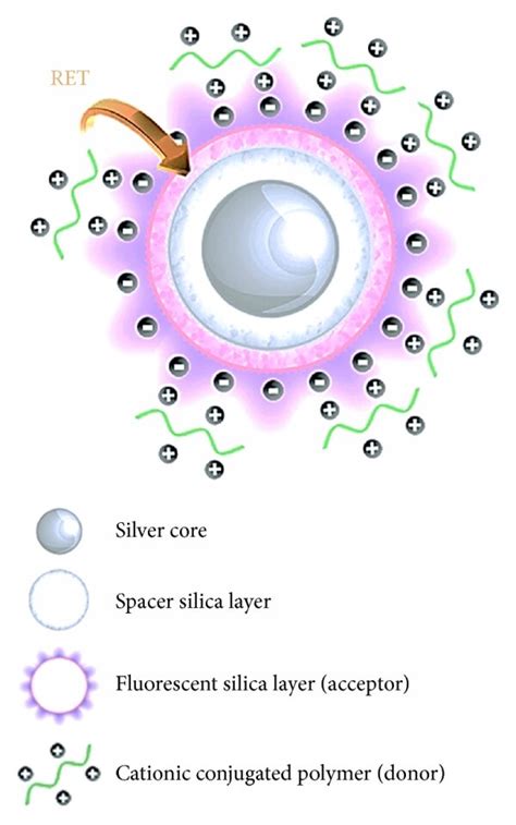 Multilayer Nanoarchitecture Featuring A Metal Core Surrounded By A
