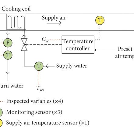 Supply Air Temperature Control Loop In AHU Download Scientific Diagram