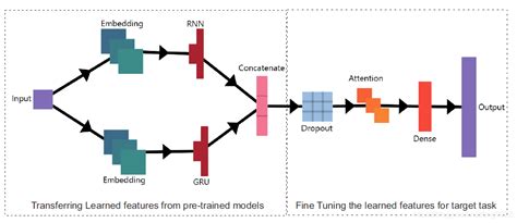 论文笔记 Code Representation（代码表示学习）系列 Csdn博客