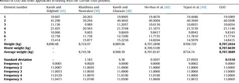 Table 5 From Shape And Size Optimization Of Truss Structures By Chaos