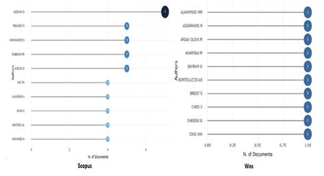 Relevant Authors In Scopus And Wos Download Scientific Diagram