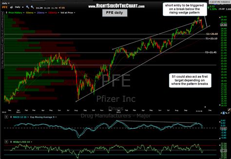 PFE Short Setup Right Side Of The Chart