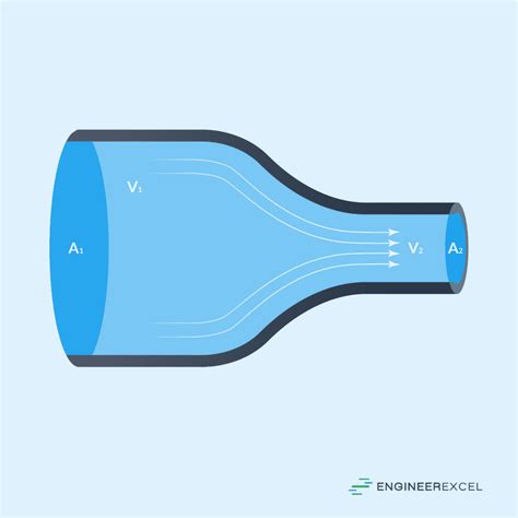 Continuity Equation A Complete Guide Engineerexcel