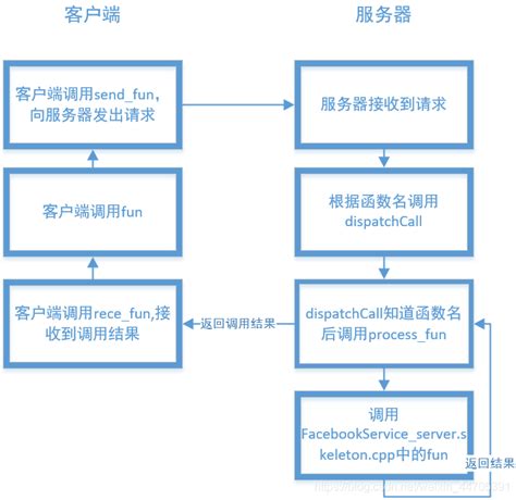 Thrift源码解析之processorthrift Processor Csdn博客 Thrift源码解析之processorthrift Processor Csdn博客