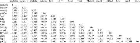 Correlation Matrix Of Molecular Descriptors Used In Qsar Analysis