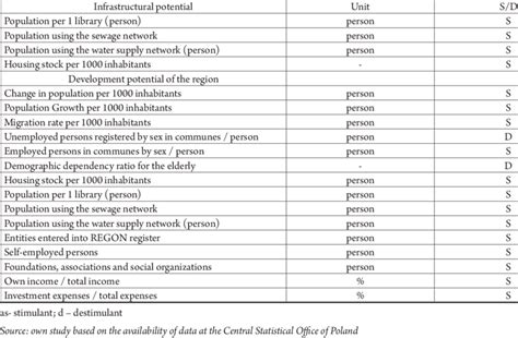 List Of Variables Describing The Infrastructure Situation And