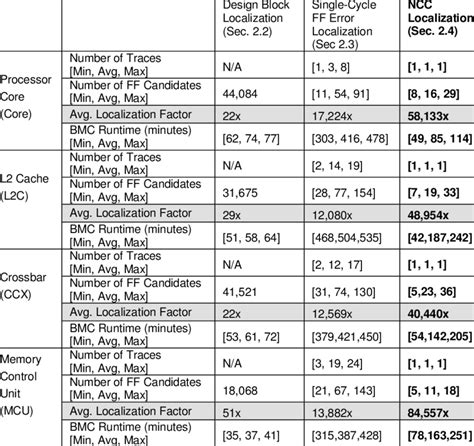 Electrical Bug Localization Results Similar To Table 1 With A Download Table