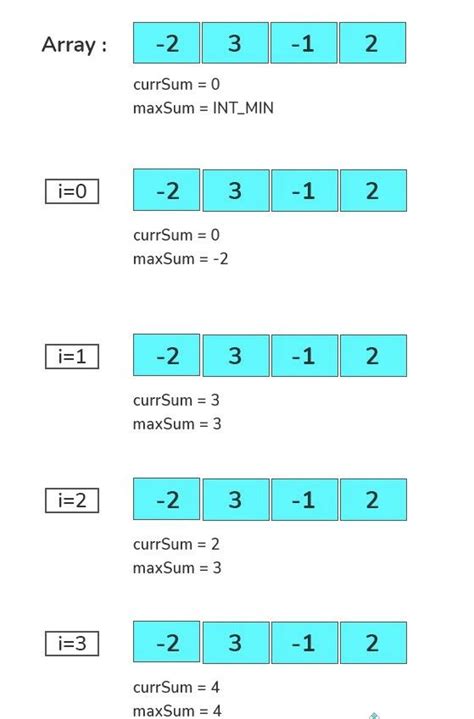 Algorithms Dynamicprogramming Learningjourney Techtalk Problemsolving Kunal Kumar