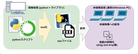 Pythonスクリプトのexeファイル化 Pyinstaller Technomemo