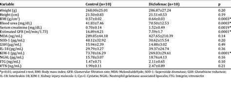 Effect Of Diclofenac On The Anthropometric Variables Biochemical And Download Scientific
