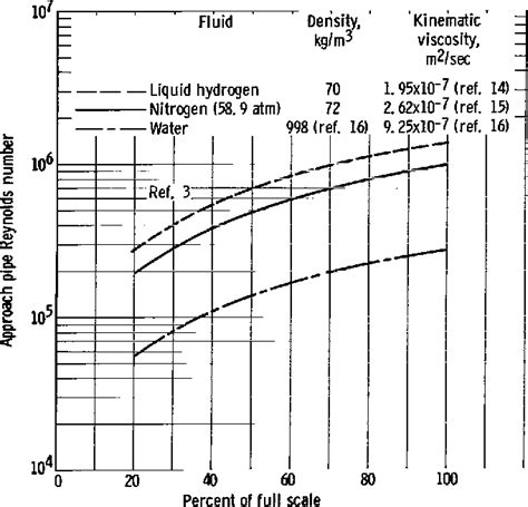 Figure 3 From Simulation Of Flowmeter Calibrations Liquid Hydrogen Turbine Type Using High