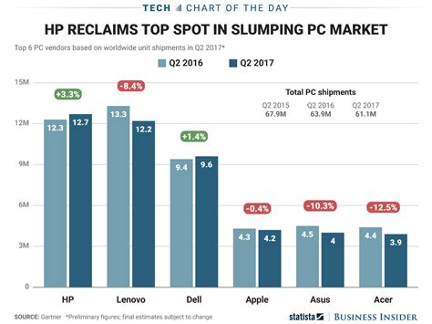 Pc Sales Continue To Slow As Consumers Increasingly User Mobile Devices