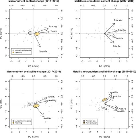 Results Of Principal Component Pc Analyses Plots Show Pc Analysis Of