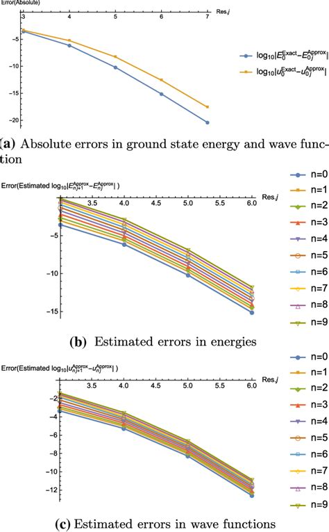 Plots Of Errors In Log 10 Scale In The Approximation Of Energies And
