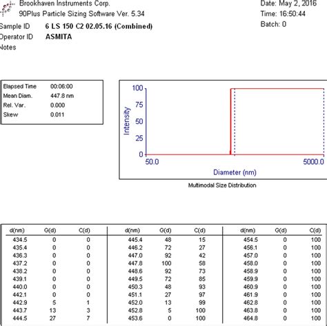 dls multi modal size distribution plot of 300 nm expt no 5