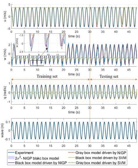 Comparisons Of Results Of The Wec Predicted Motion T 16 S Download Scientific Diagram