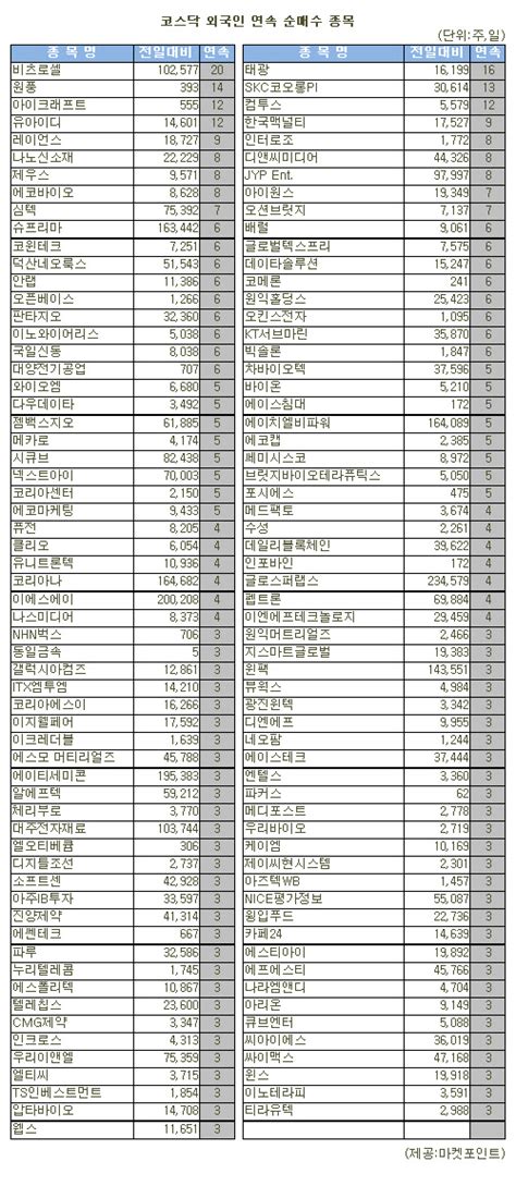 표 코스닥 외국인 연속 순매수 종목30일