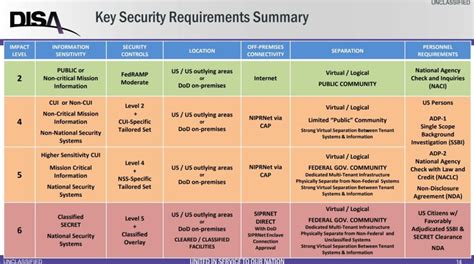 Cmmc Ab Regan Edens Interview On Dfars Fedramp And Ab Authority