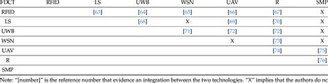 interoperability matrix among field data capture technologies intra