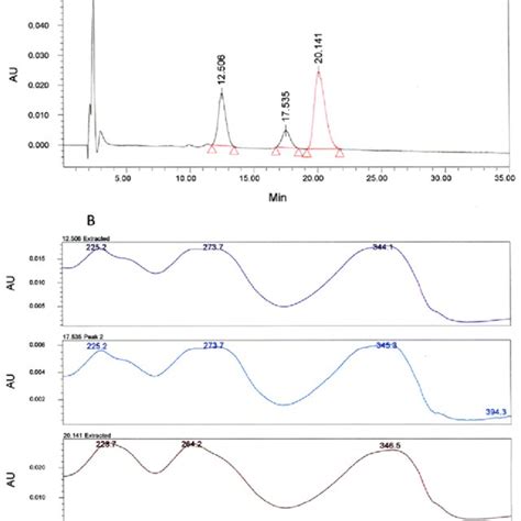 Hplc Chromatogram A And Uv Spectra Of The Three Main Peaks Of Download Scientific Diagram