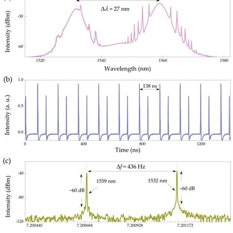 Dual Wavelength Conventional Solitons A Optical Spectrum At 1532 And Download Scientific