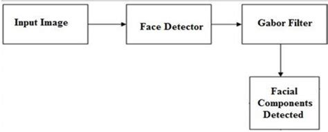 Face Component Detection System Architecture Download Scientific Diagram