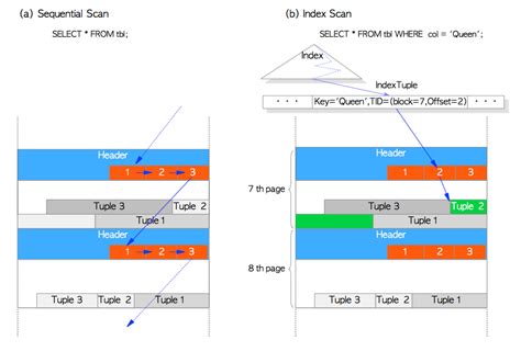 Как хранятся данные в Postgresql
