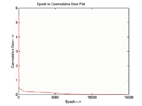 Epoch Versus Cumulative Error Plot Of Neural Network Download Scientific Diagram