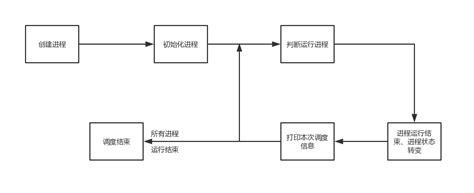 操作系统实验1——动态优先数调度算法动态优先级调度算法 Csdn博客