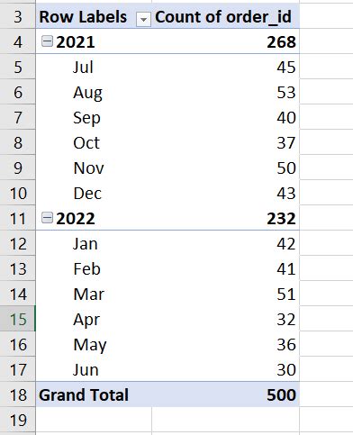 How To Group By Month Using PivotTable In Excel Sheetaki
