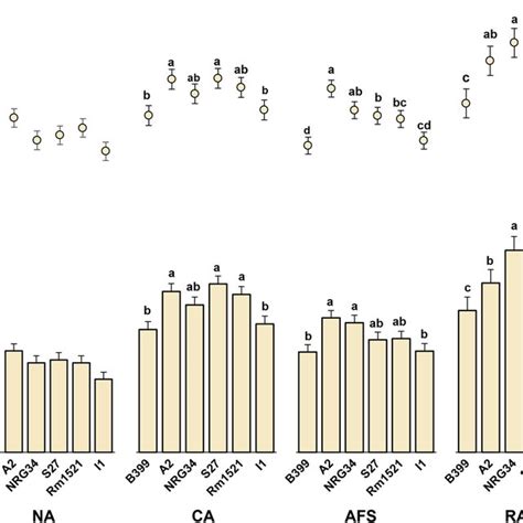 Nodule Dry Weight Dw And Noduleroot Dw Ratio Of The Two Alfalfa Download Scientific Diagram