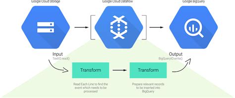 Developing Data Processing Pipeline With Apache Beam Blockgeni