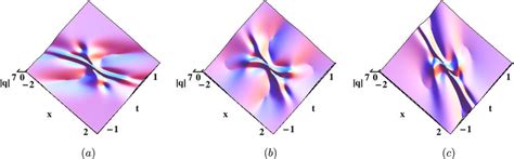 The Third Order Rogue Wave Interaction With The Parameters Epsilon Download Scientific