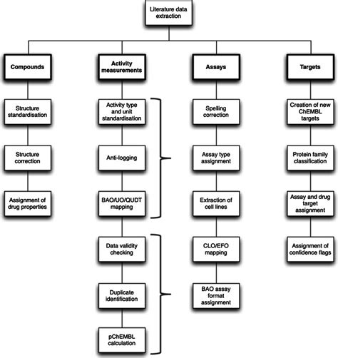 Activity Assay And Target Data Curation And Quality In The Chembl