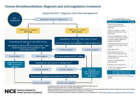Overview Venous Thromboembolic Diseases Diagnosis Management And