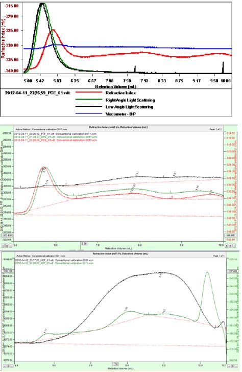 a gpc traces showing traces from the individual detectors of the pce download scientific